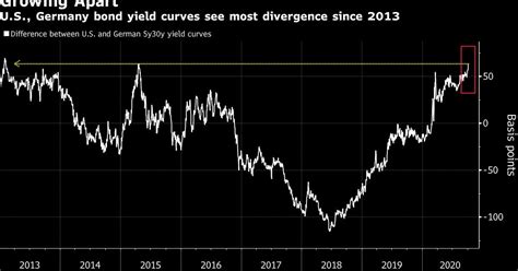 El Mundo De Los Bonos Está Ante Un Abismo Cada Vez Mayor Infobae
