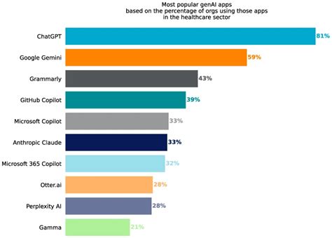 Healthcare Workers Regularly Upload Sensitive Data To Genai Cloud Accounts Help Net Security