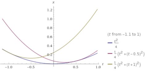 Partial Differential Equations Cauchy Problem For Quasi Linear Pde Utuux1 Mathematics