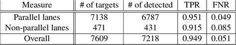 Table 42 From Multi Lane Detection In Highway And Urban Driving