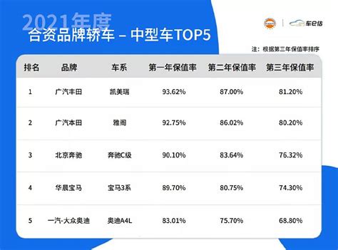 别再问谁的保值率高了，2021年汽车保值率排名出炉！车家号发现车生活汽车之家