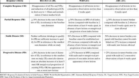 Comparison Of Response Criteria Download Table