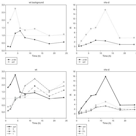 Structure Of The Prv Genome And Construction Of Ul49 Mutant Viruses