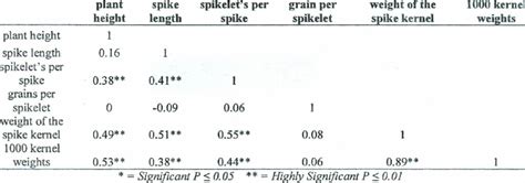Pearsons Correlation Coefficients Between Agro Morphological At