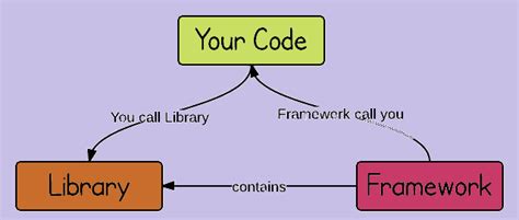 The Basic And Simple Difference Between Libraries And Frameworks