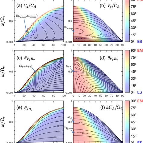 Summary Contour Plots Of The Whistler Chorus Waves And The Lower Hybrid