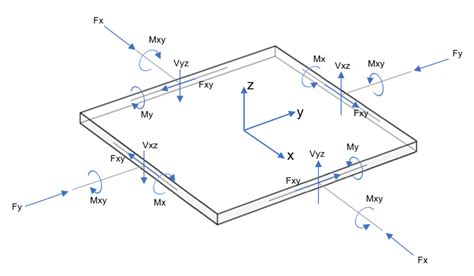 One Way And Two Way Reinforced Concrete Slabs Analysis Skyciv
