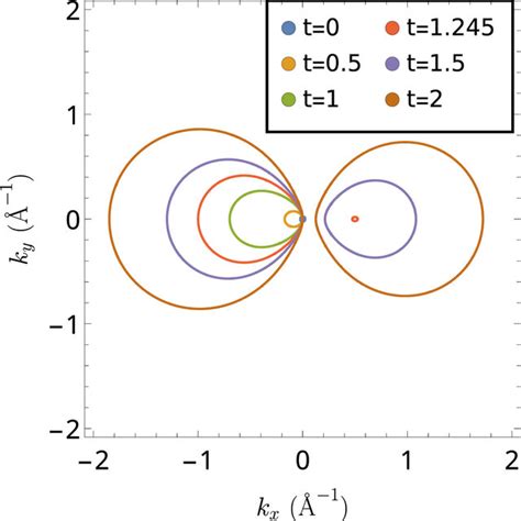 3d Plot Of The Band Structure Of The Tilted Dirac Hamiltonian Of Download Scientific Diagram
