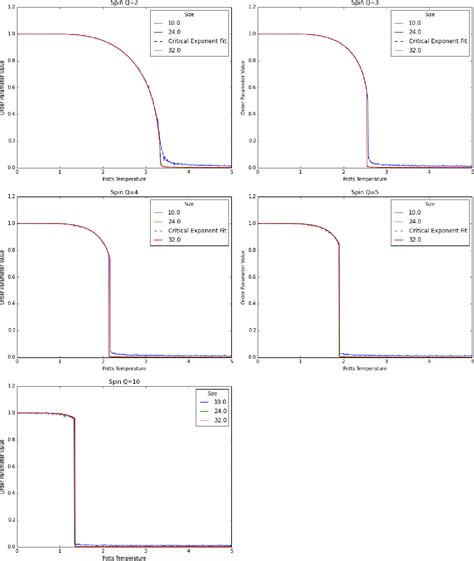 Figure 9 From Monte Carlo Simulation Of The Potts Model In 2 5