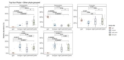 Microbiome Data Analysis In R With Phyloseq