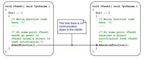 FreeRTOS Task Notifications Embedded Systems
