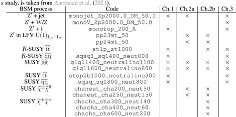 Table 2 From Improving Variational Autoencoders For New Physics Detection At The Lhc With