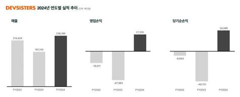 데브시스터즈 2024년 영업이익 272억으로 흑자전환 해외 매출 확대 집중