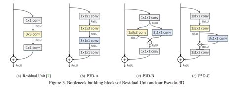 论文阅读笔记：“learning Spatio Temporal Representation With Pseudo 3d Residual Networks” 我的征途是星辰大海