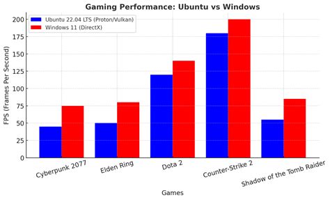 Ubuntu Vs Windows Which One Is Better Lets Understand By Comparing Real World Performance