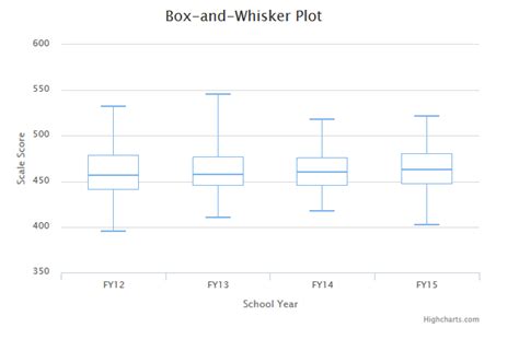 c the correct method to populate a highcharts box plot using json