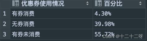 O2o优惠券核销 Sql实现如何设置优惠券前后的效果 Sql Csdn博客