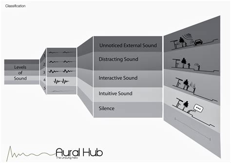 Aural Architecture Classification Of Sound