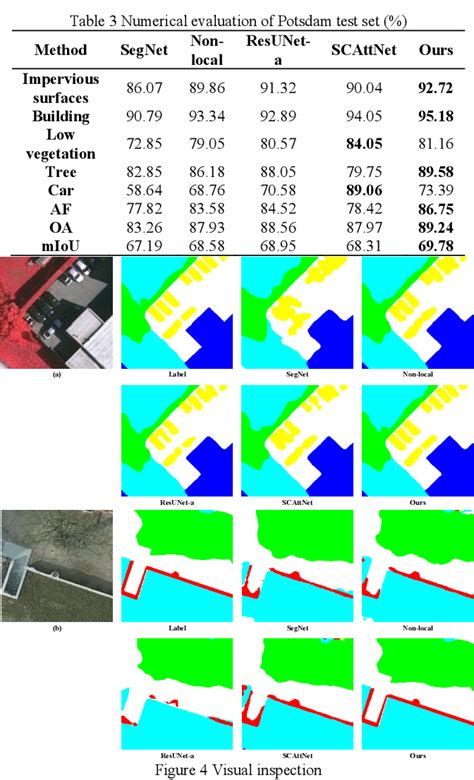 Table 3 From Semantic Labeling Of Very High Resolution Imagery By