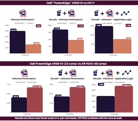 Dell Poweredge Xr Edge Ai Smart City Solutions Dell Technologies Info Hub