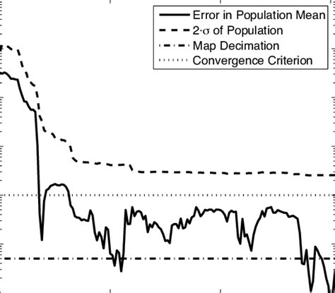 Position Estimate Error As A Function Of The Distance Traveled