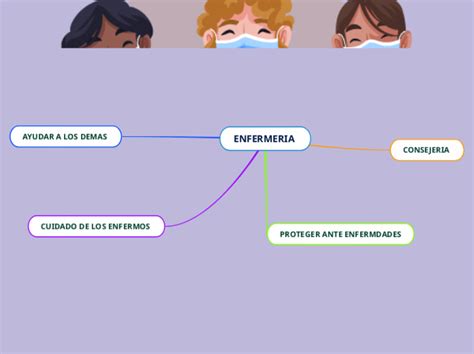 Enfermeria Mind Map