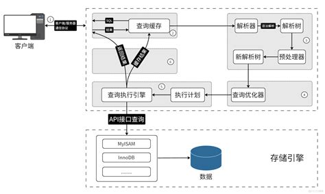 图解mysql的sql语句执行全流程，看看自己的sql语句是如何执行的51cto博客mysql如何执行sql语句