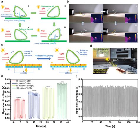 a sustainable self‐oscillating prototype and a so‐based power generator download scientific
