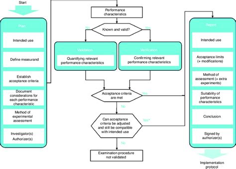 Schematic Representation Of The Workflow For The Validation And
