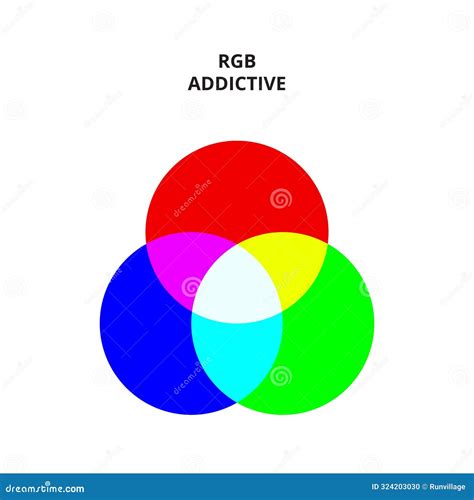 Additive Color Mixing Diagram Stock Vector Illustration Of Monitor
