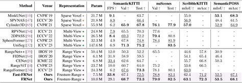 Figure 1 From Frnet Frustum Range Networks For Scalable Lidar Segmentation Semantic Scholar