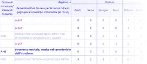 Riforma Delle Classi Di Concorso Miur Simulazione Tabella In Attesa Di