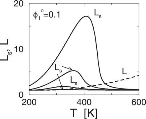 The Average Cluster Size In Solution L And On The Surface L S As A Download Scientific Diagram