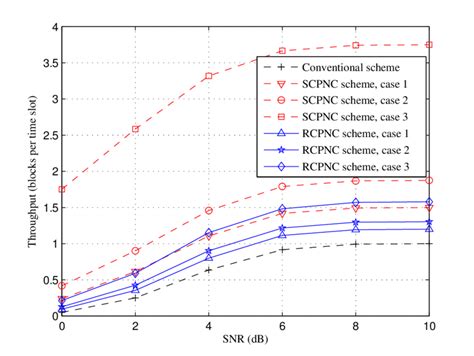 Throughput Comparison Between The Spnc Schemes And The Conventional Download Scientific Diagram