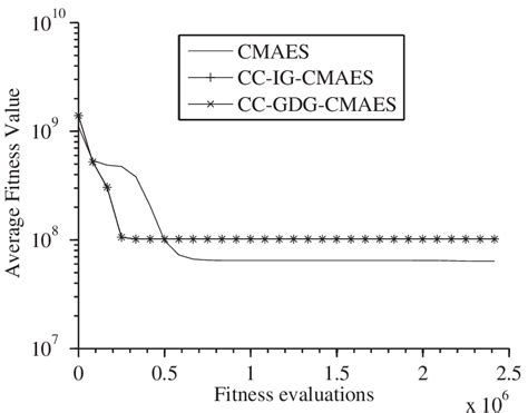 convergence curves of the compared algorithms on f 5 download