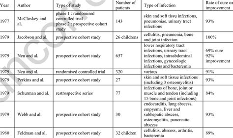 Main Clinical Trials Of Cefoxitin Download Scientific Diagram