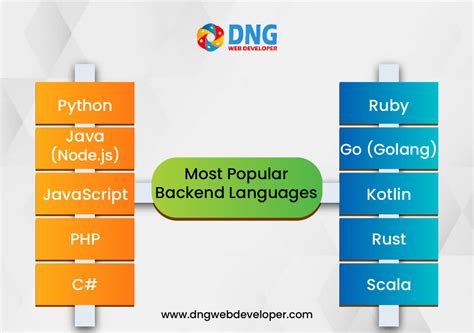 Best Web Designing And Development Languages