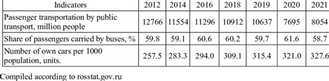 Statistical Indicators For Public Passenger Transport Services In The Download Scientific