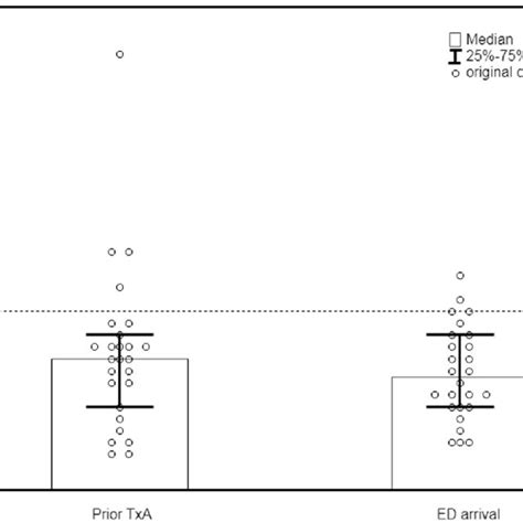 Ml In Rotem On The Scene Prior To Txa Administration And After Ed