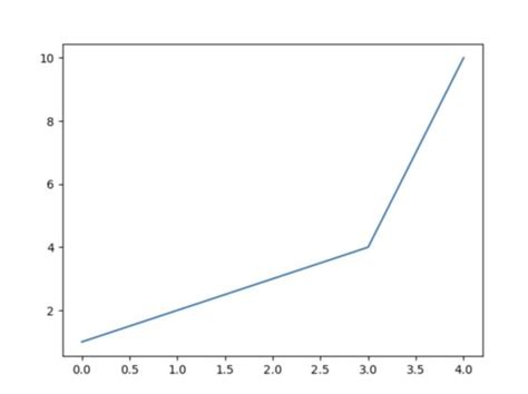 Matplotlib là gì Vẽ đồ thị trong Python với thư viện Matplotlib
