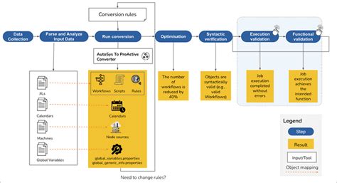 Top Workload Automation Migration Consolidation Solutions Of 2025