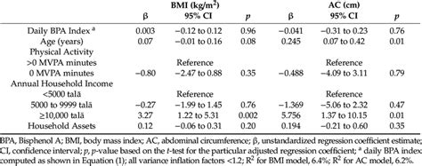 Results Of Multiple Linear Regression Examining Associations Between Download Scientific