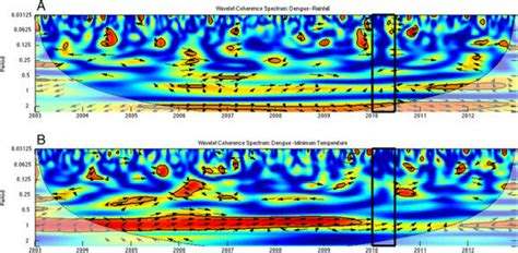 As In But For Wavelet Coherence Spectrum For A Dengue Rainfall And