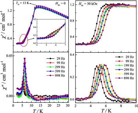 Temperature Dependence Of The In Phase χ′ And Out Ofphase χ″ Ac