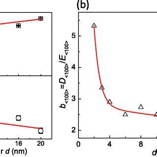 Nonlinear Elasticity Of Free Wires A E And D As A Function Of Wire Download Scientific