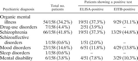 Psychiatric Diagnoses Made In Elisa Positive And Eitb Positive Patients Download Table