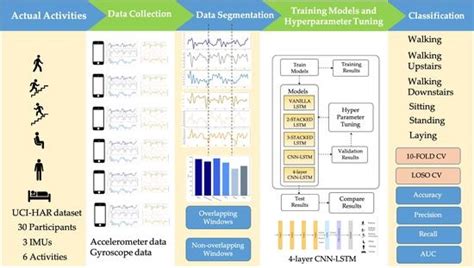 sensors free full text lstm networks using smartphone data for
