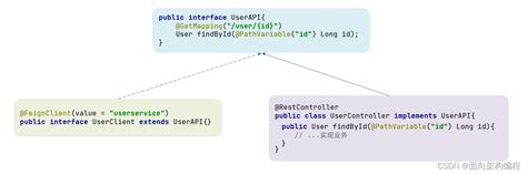 【springcloud】openfeign远程调用的基本使用openfeign发送远程请求 Csdn博客