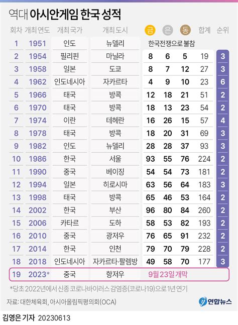 그래픽 역대 아시안게임 한국 성적 연합뉴스