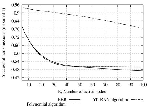 Average Number Of Successful Transmissions Versus Number Of Active